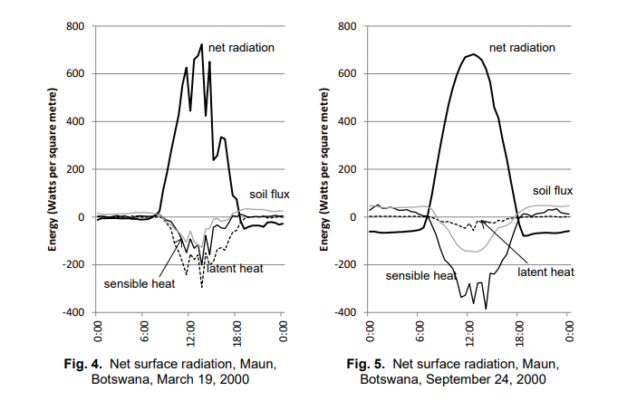 Solved Net surface radiation and other energy fluxes The net | Chegg.com