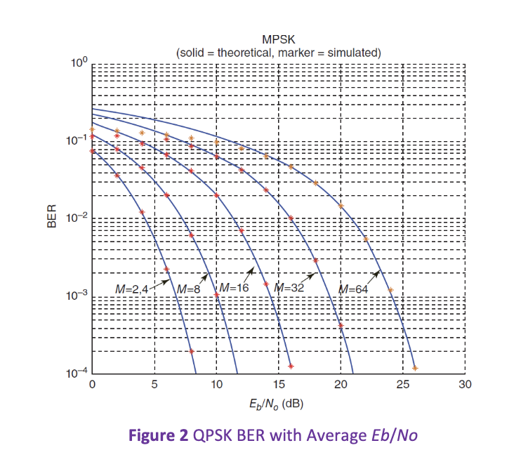Solved Figure 1 displays a Simulink model of QPSK BER for | Chegg.com