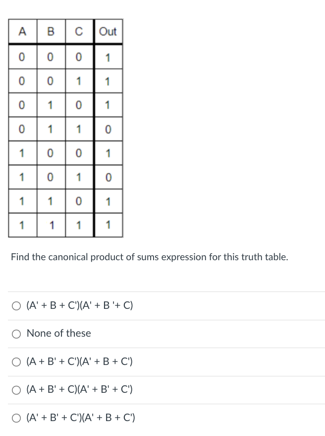 Solved Find the canonical product of sums expression for | Chegg.com