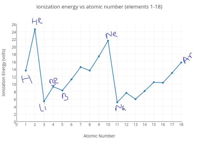 Solved 1. What is responsible for the sharp decrease in | Chegg.com