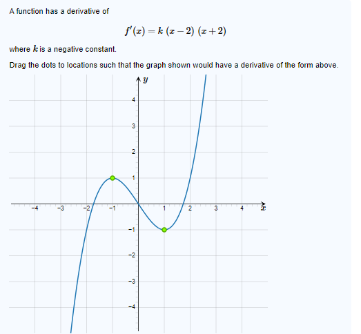 Solved A function has a derivative of f′(x)=k(x−2)(x+2) | Chegg.com