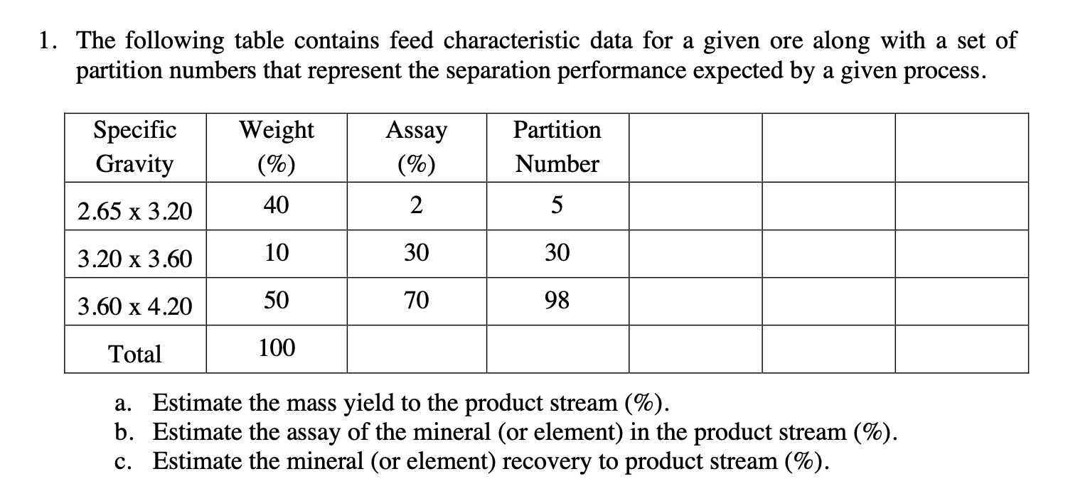 Solved The following table contains feed characteristic data | Chegg.com