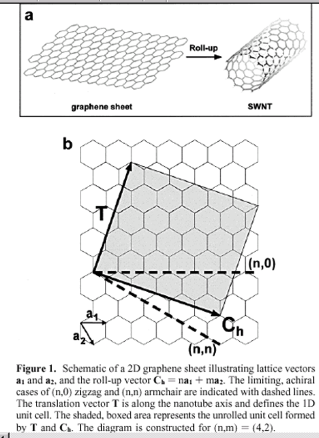 CNT results from folding a graphene sheet along | Chegg.com
