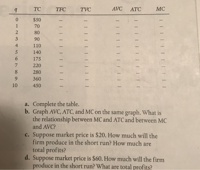 Solved q TC TFC TVC AVC ATC MC $50 70 80 90 110 140 175 220 | Chegg.com