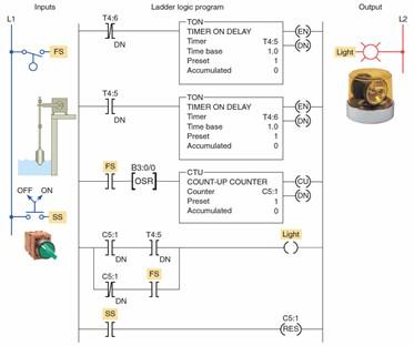 Solved Inputs Output T4:6 JE DN Ladder og program -TON TIMER | Chegg.com