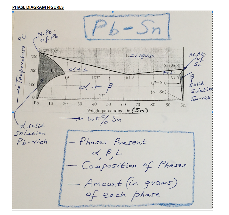 Solved PHASE DIAGRAM FIGURES IPb-Sn S Р ou Mopt. of pb. | Chegg.com