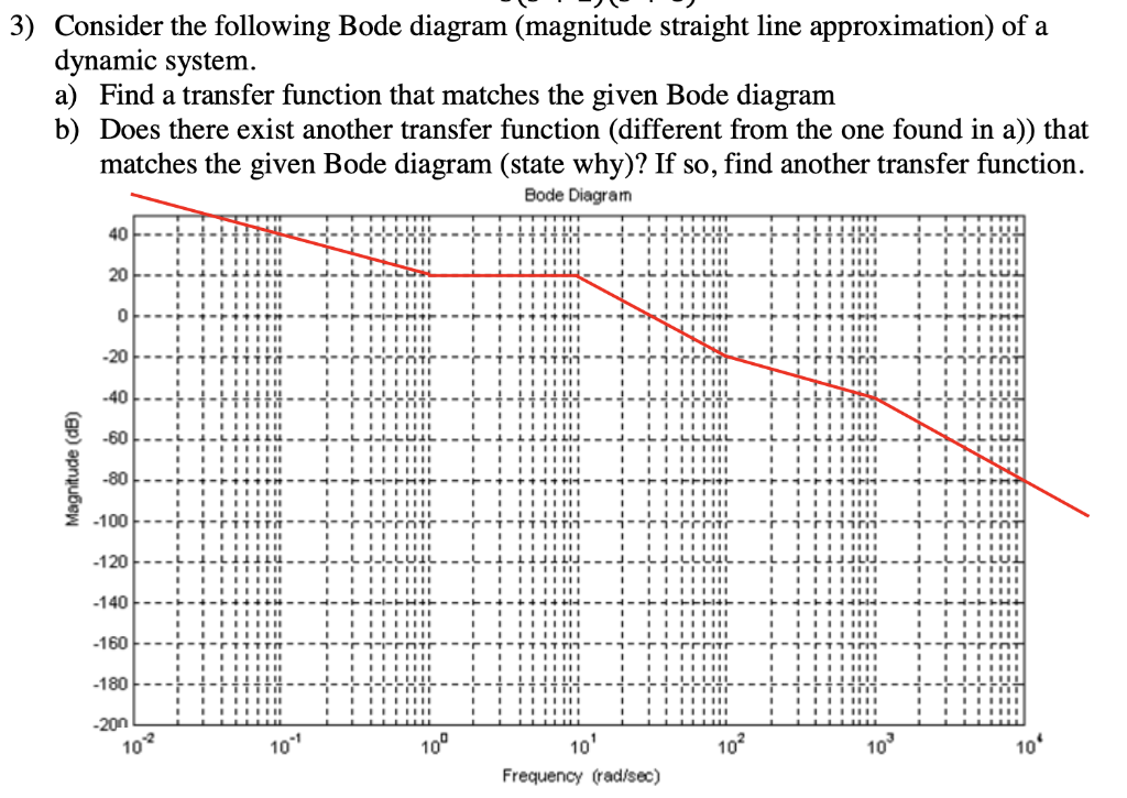 Solved 3) Consider the following Bode diagram (magnitude | Chegg.com