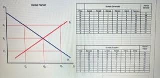 The graphic shows the rental market for | Chegg.com