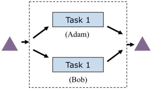 Solved Consider the following process. Assume that task 1 | Chegg.com