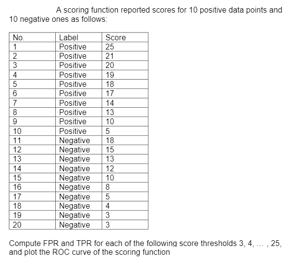 A scoring function reported scores for 10 positive | Chegg.com