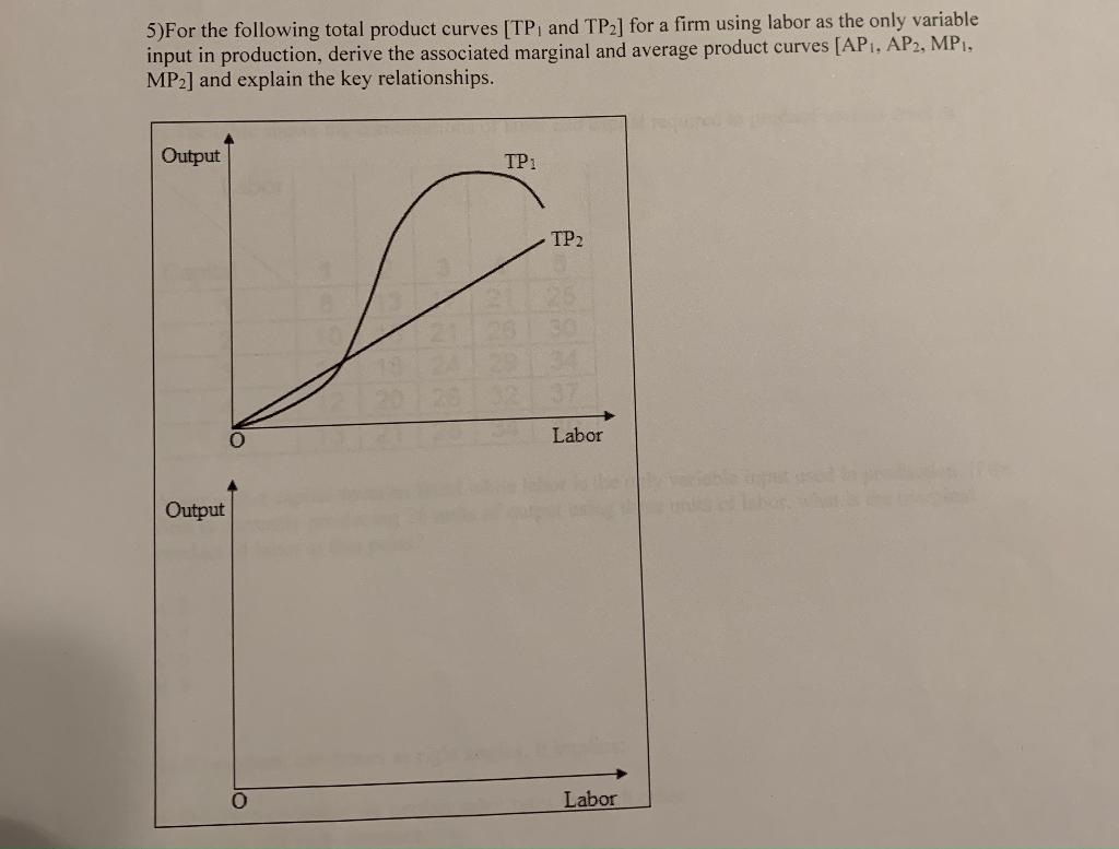Solved 5)For the following total product curves [TP, and | Chegg.com