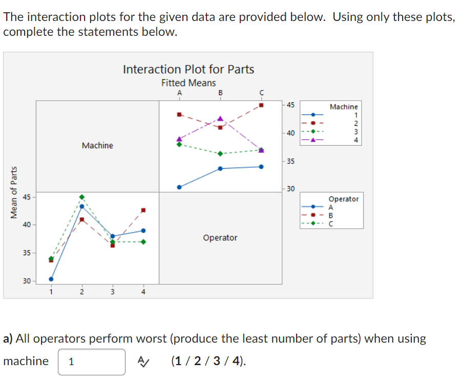 Solved The interaction plots for the given data are provided | Chegg.com