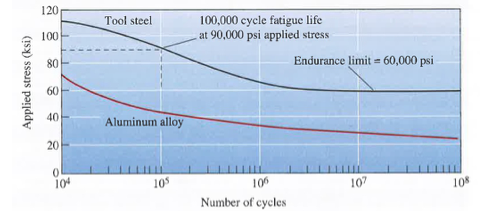 Solved Consider the fatigue properties of tool steel as | Chegg.com