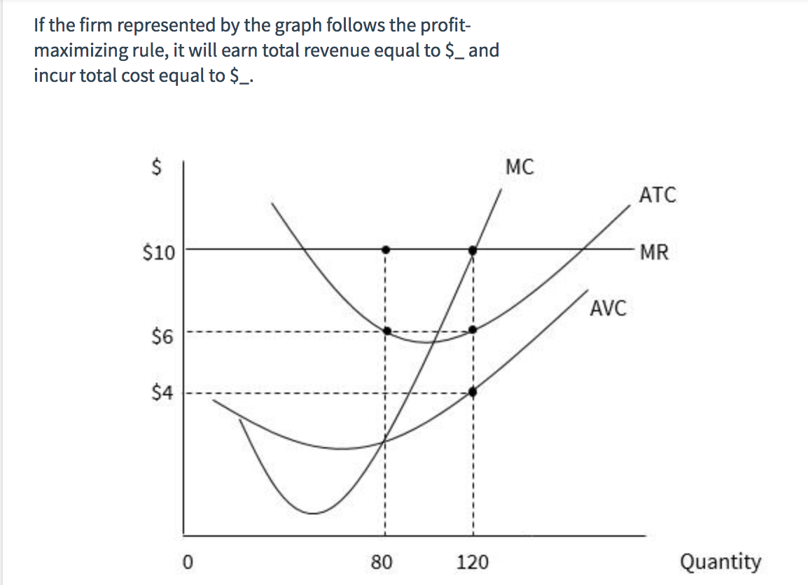 Solved If the firm represented by the graph follows the | Chegg.com