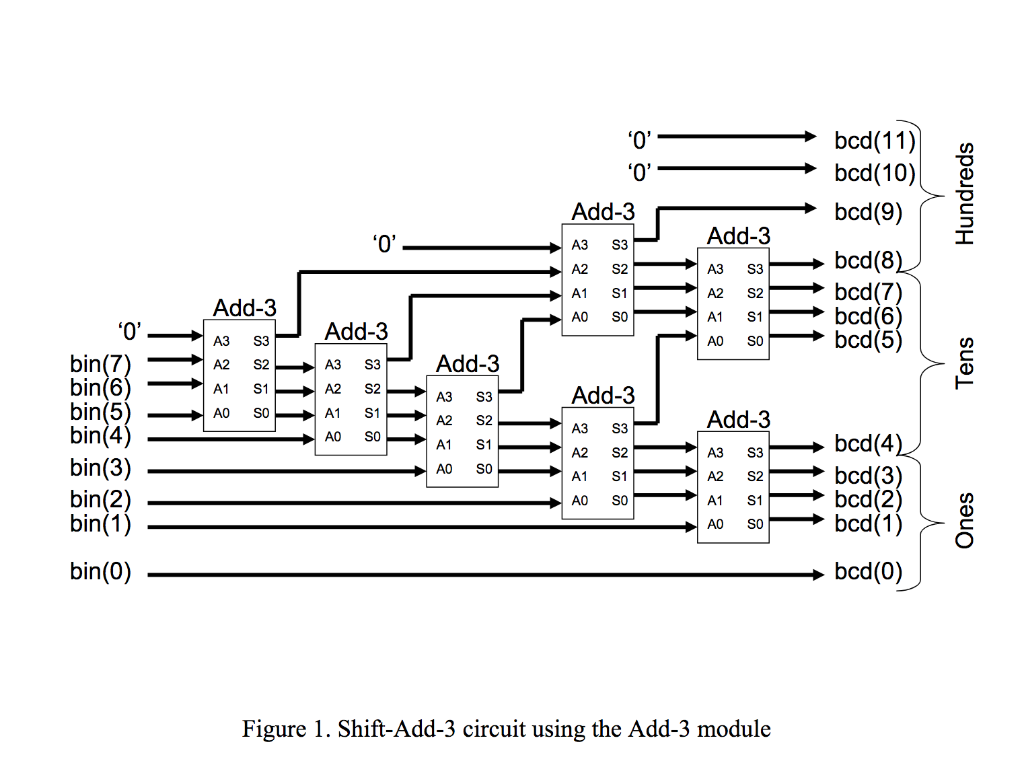 Solved 'O' '0' Add-3 Hundreds Add-3 A3 S3 bcd(11) bcd(10) | Chegg.com