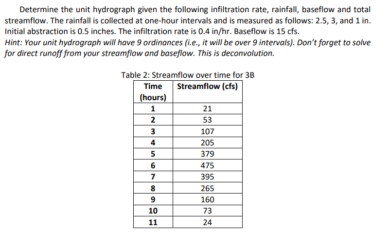 Determine the unit hydrograph given the following | Chegg.com