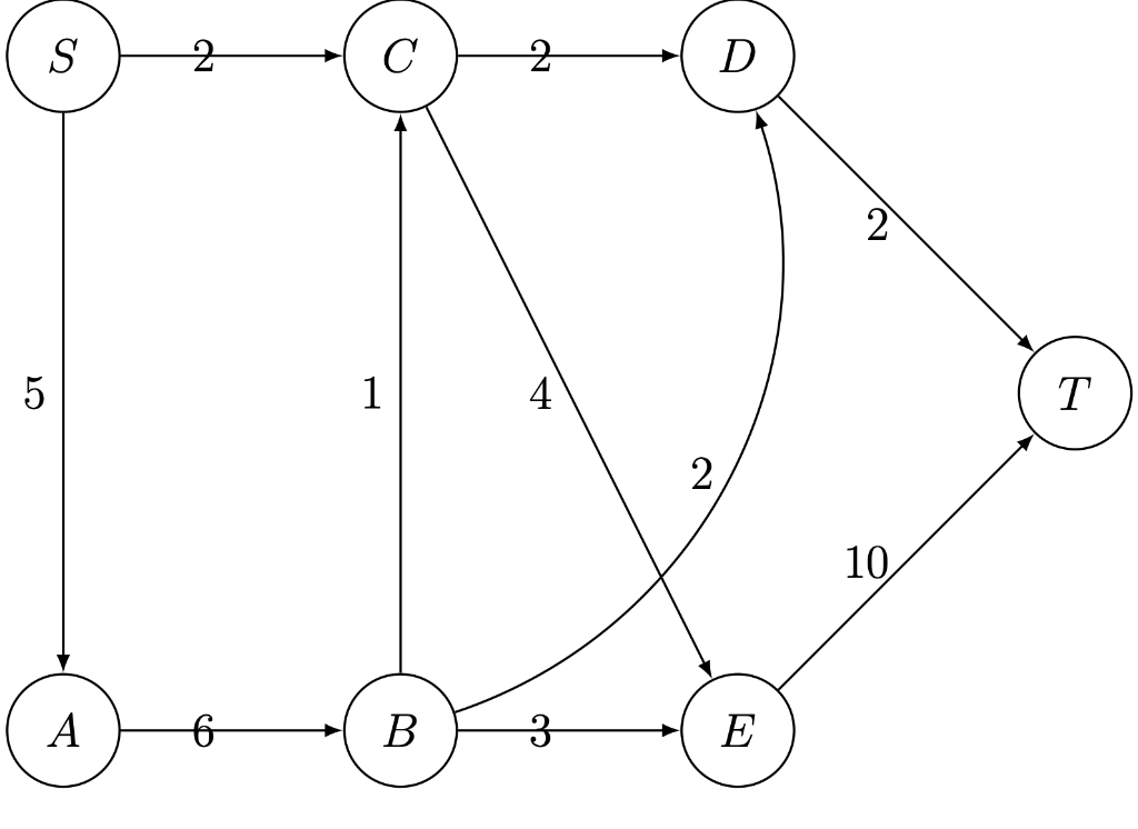 Solved Compute Maximum Flow Following Flow Network Using Edmonds Karp Algorithm Source S