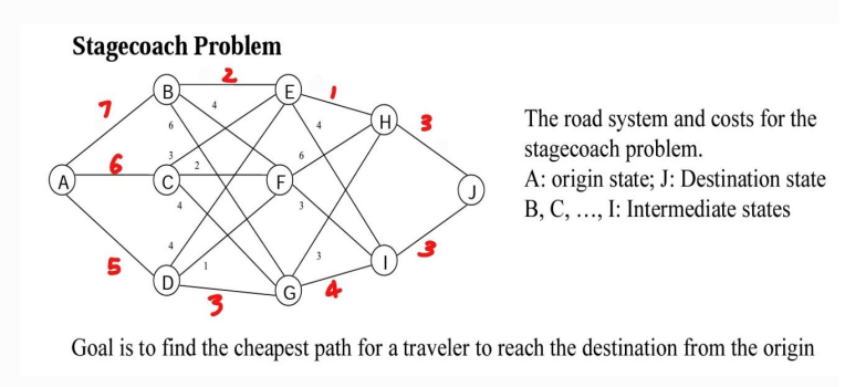 Stagecoach Problem The road system and costs for the | Chegg.com