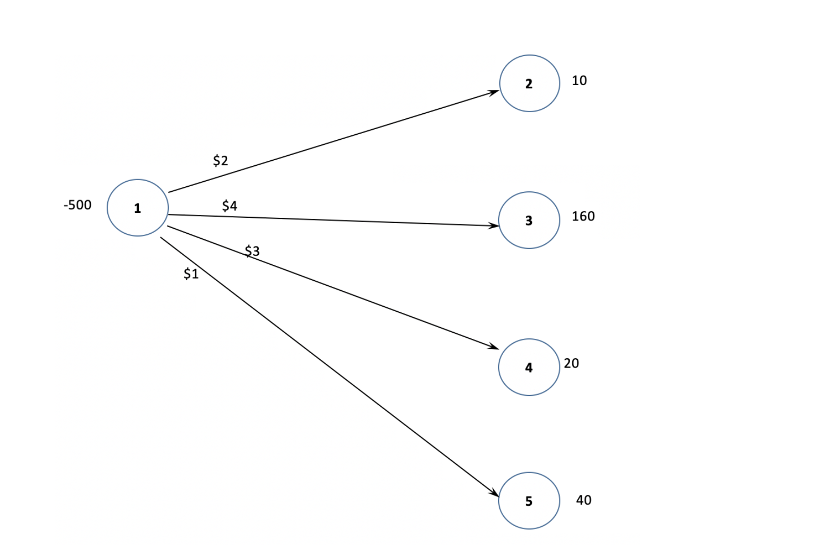 Solved In the below minimum cost shipping problem, Node 1 is | Chegg.com