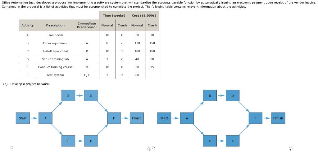 Solved (a) Develon a nrniprt nptwork.b) Develop an activity | Chegg.com