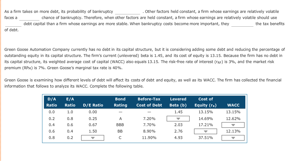 Solved As a firm takes on more debt, its probability of | Chegg.com