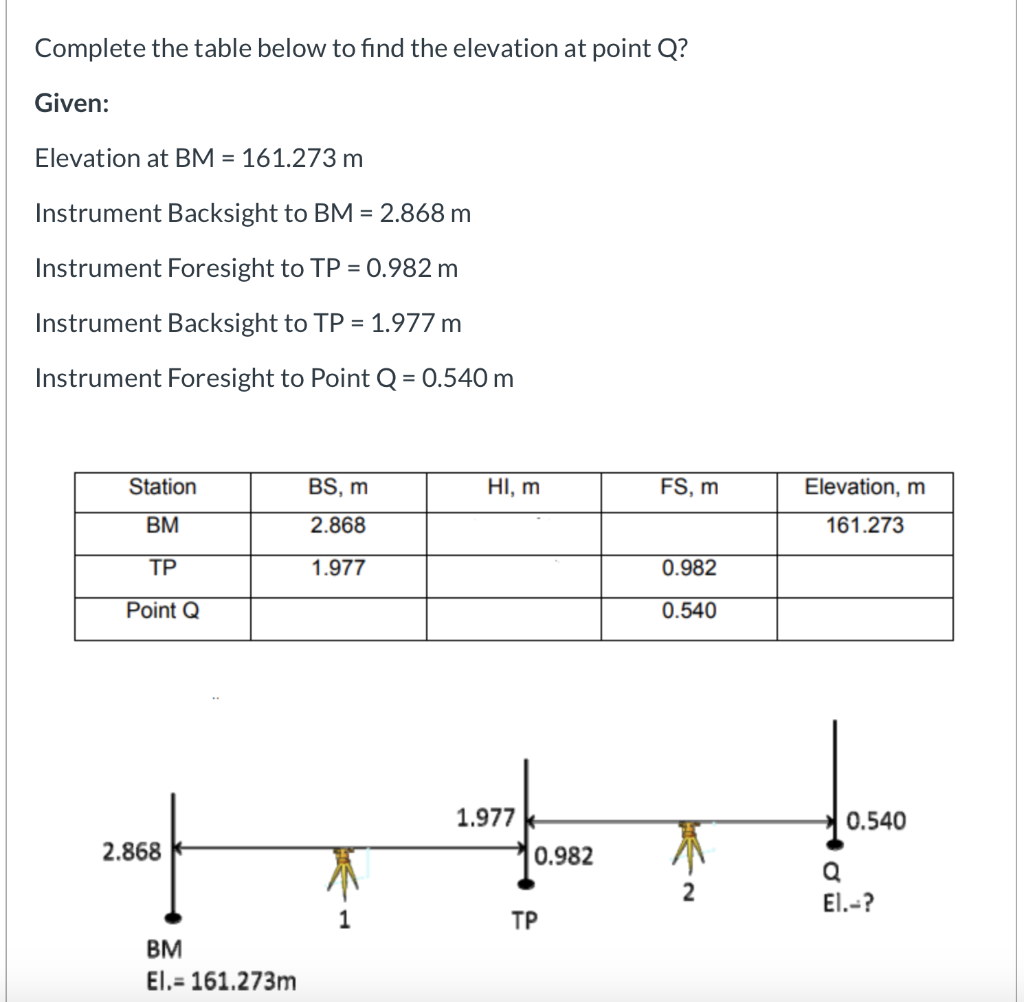 Solved Complete the table below to find the elevation at | Chegg.com