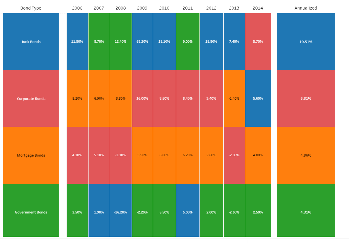 Tableau Dashboard Activity 10-1: Bond Returns The | Chegg.com