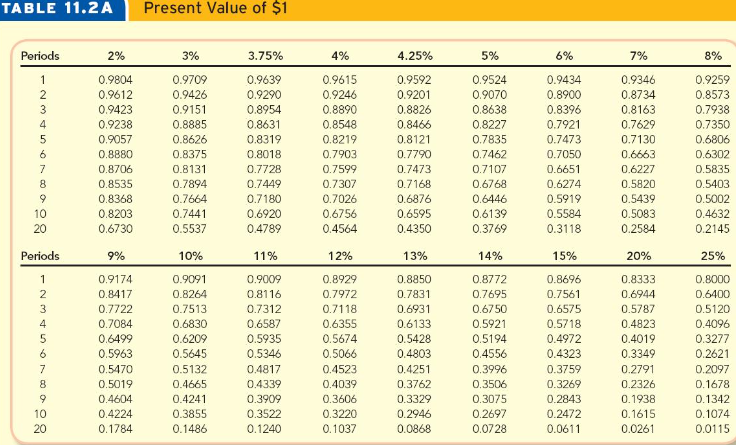 Solved Present Value of $1 TABLE 11.2A 3% 3.75% 4.25% 0.9639 | Chegg.com