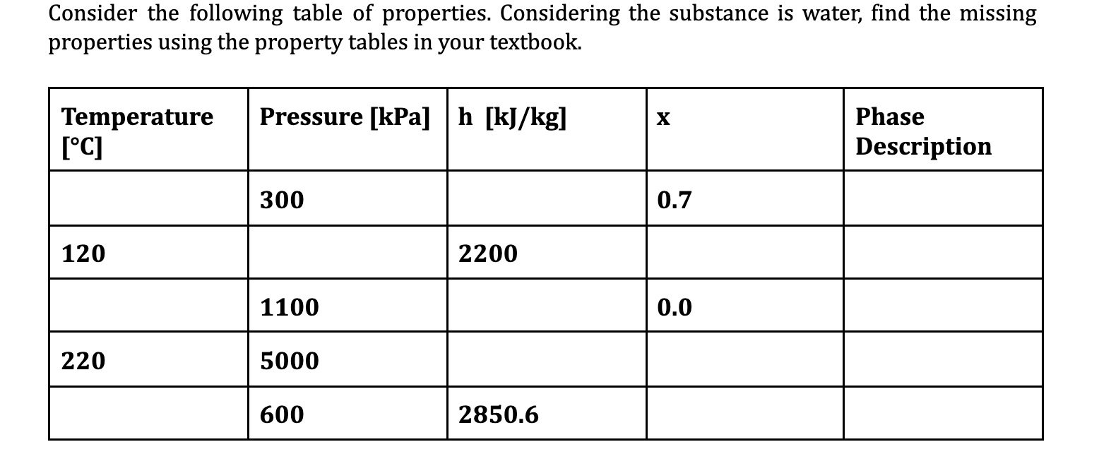 Solved Consider the following table of properties. | Chegg.com
