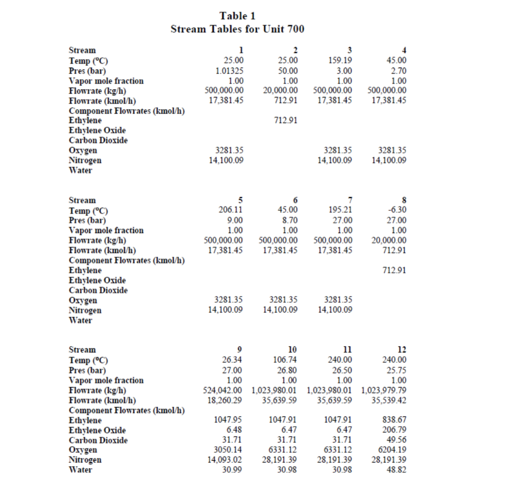Solved PLEASE HELP ASAP. Use the PFD and flow summary table | Chegg.com