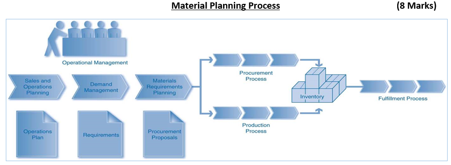 Solved Material Planning Process (8 Marks) Operational | Chegg.com