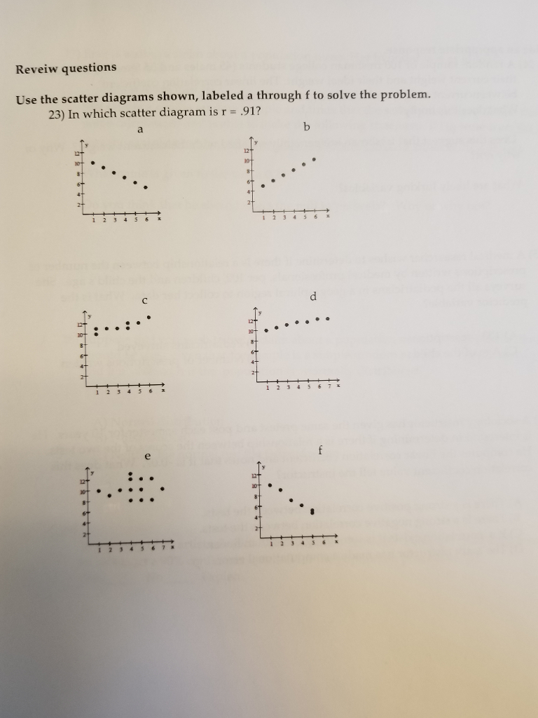 Solved Reveiw questions Use the scatter diagrams shown, | Chegg.com