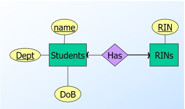 Solved name RIN Dept Students Has RINS DOB QUESTION 3 | Chegg.com