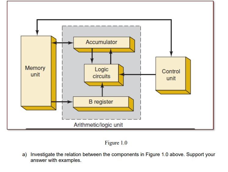 Solved Memory unit Accumulator Logic circuits B register | Chegg.com
