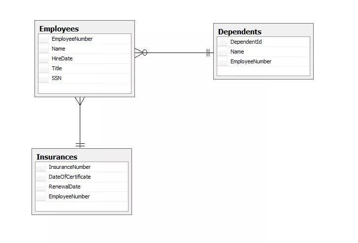 Solved Employees EmployeeNumber Name HireDate Title | Chegg.com