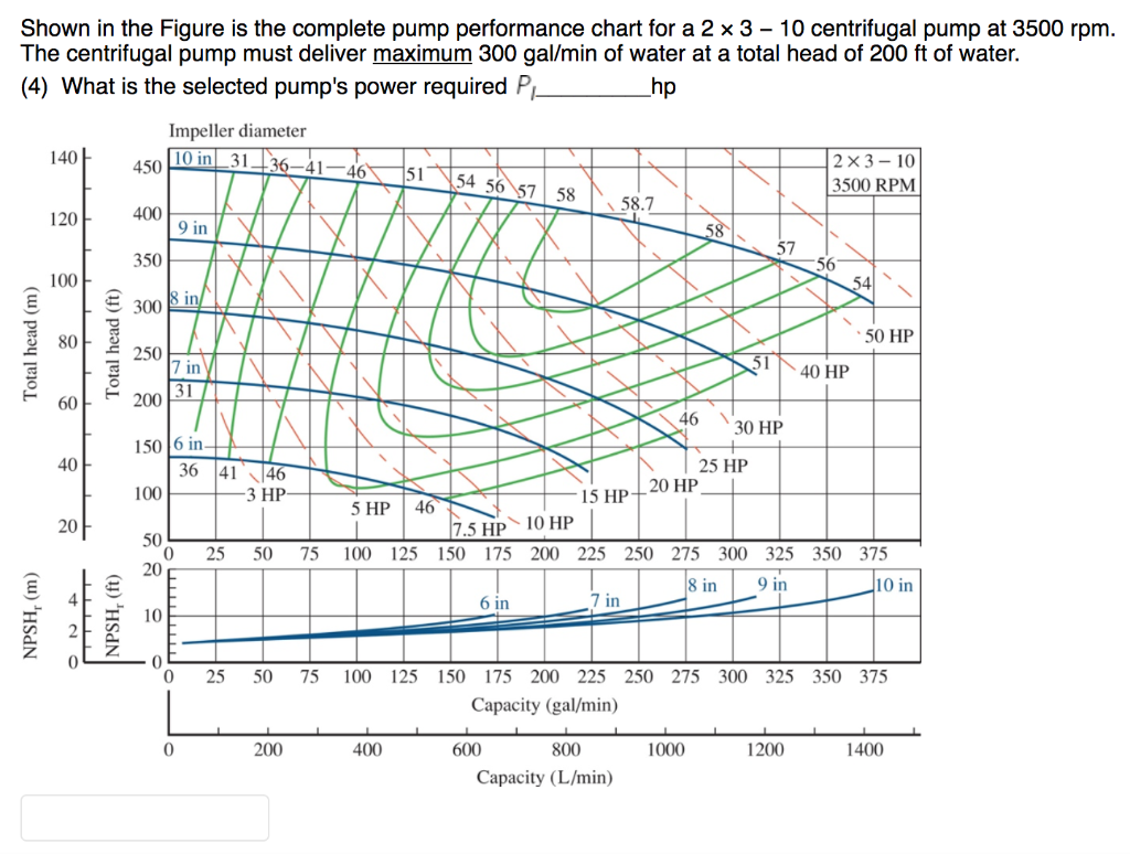 Solved Shown in the Figure is the complete pump performance | Chegg.com