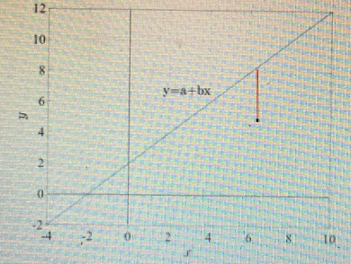 Solved Which graph below has a red line segment depicting | Chegg.com