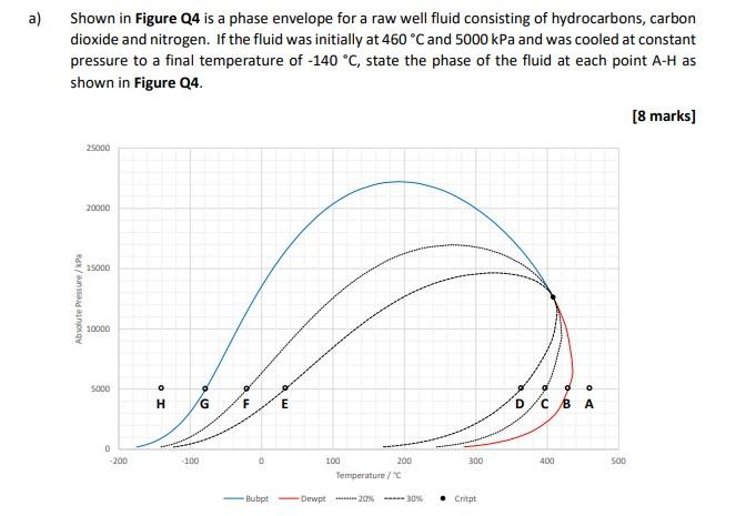 Solved a) Shown in Figure Q4 is a phase envelope for a raw | Chegg.com