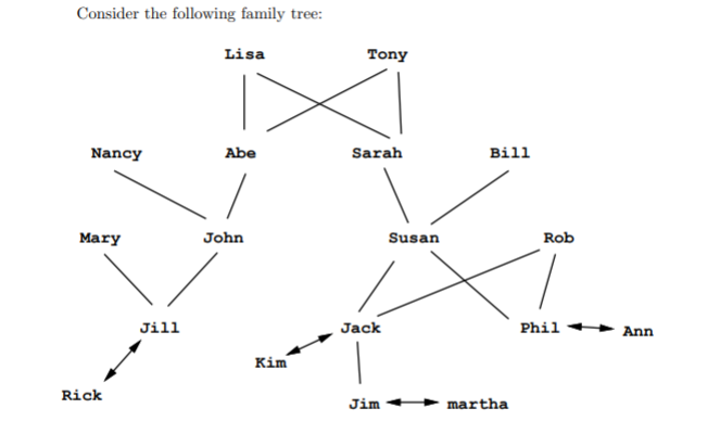 Draw The Search Tree That Prolog Will Create For The 