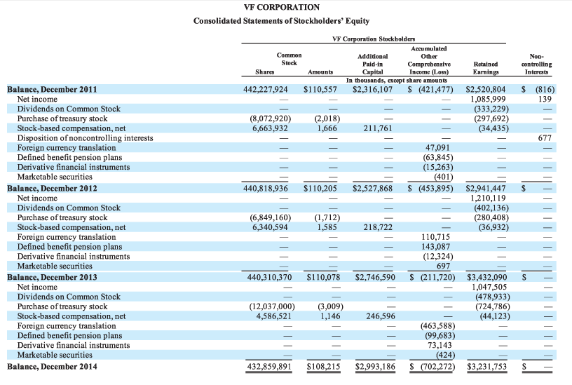 Solved The financial statements of Columbia Sportswear | Chegg.com