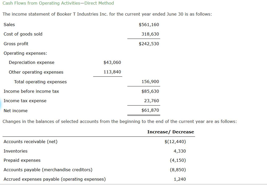 Solved Cash Flows from Operating Activities-Direct Method | Chegg.com