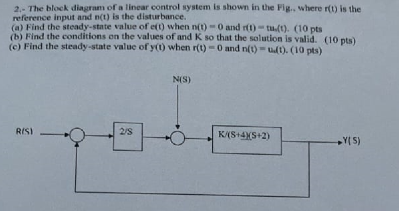 Solved 2.- The block diagram of a linear control system is | Chegg.com