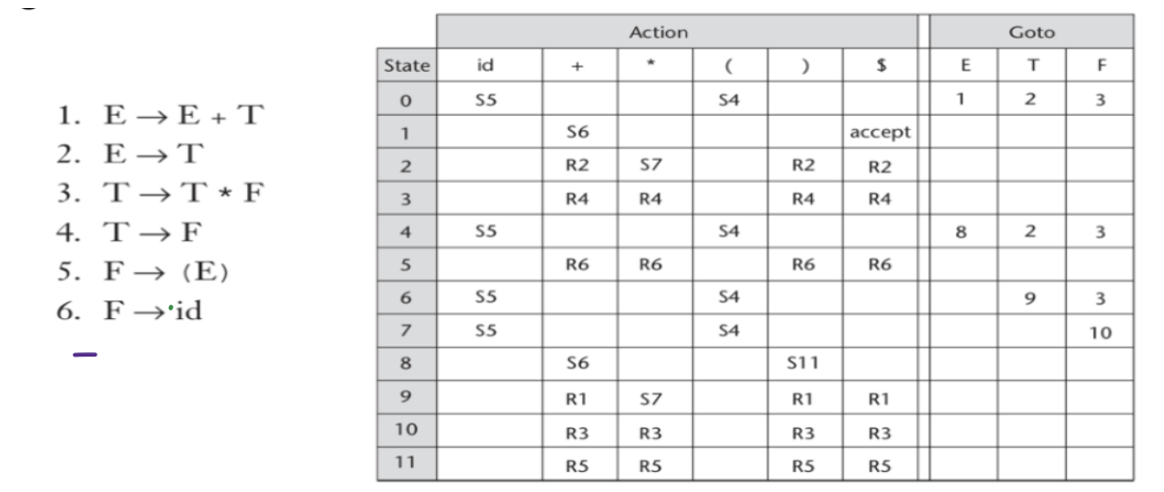 Solved Show a complete parse, including the parse stack | Chegg.com
