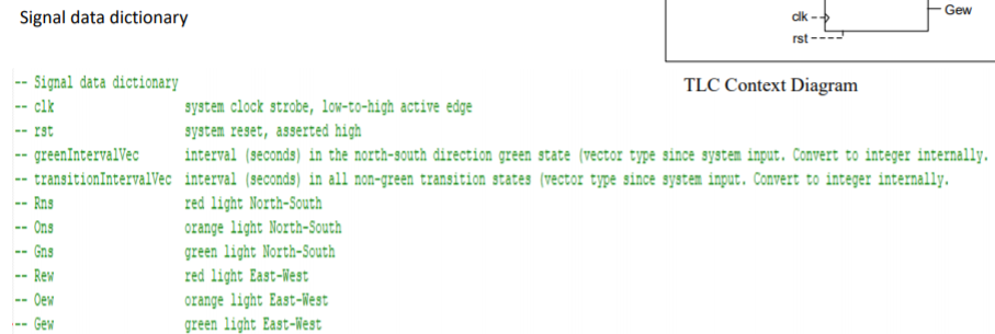 TRAFFIC LIGHT CONTROLLER using VHDL (IN VIVADO) | Chegg.com