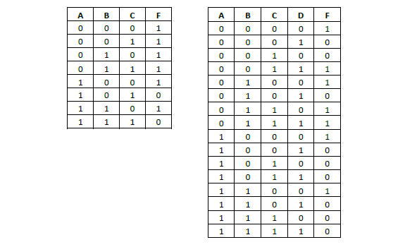 Solved 3. Write the Boolean function based on the truth | Chegg.com
