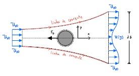 Solved Consider an experiment in which the drag on a | Chegg.com