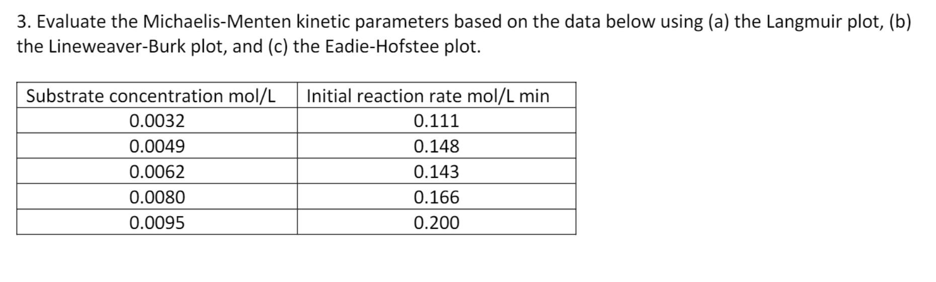 3. Evaluate the Michaelis-Menten kinetic parameters | Chegg.com