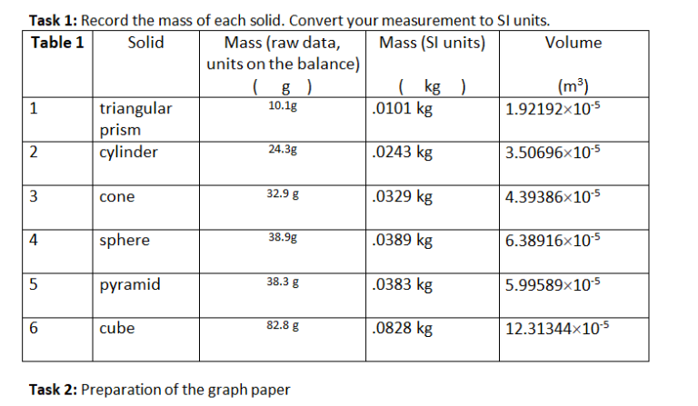 Solved Task 1: Record the mass of each solid. Convert your | Chegg.com
