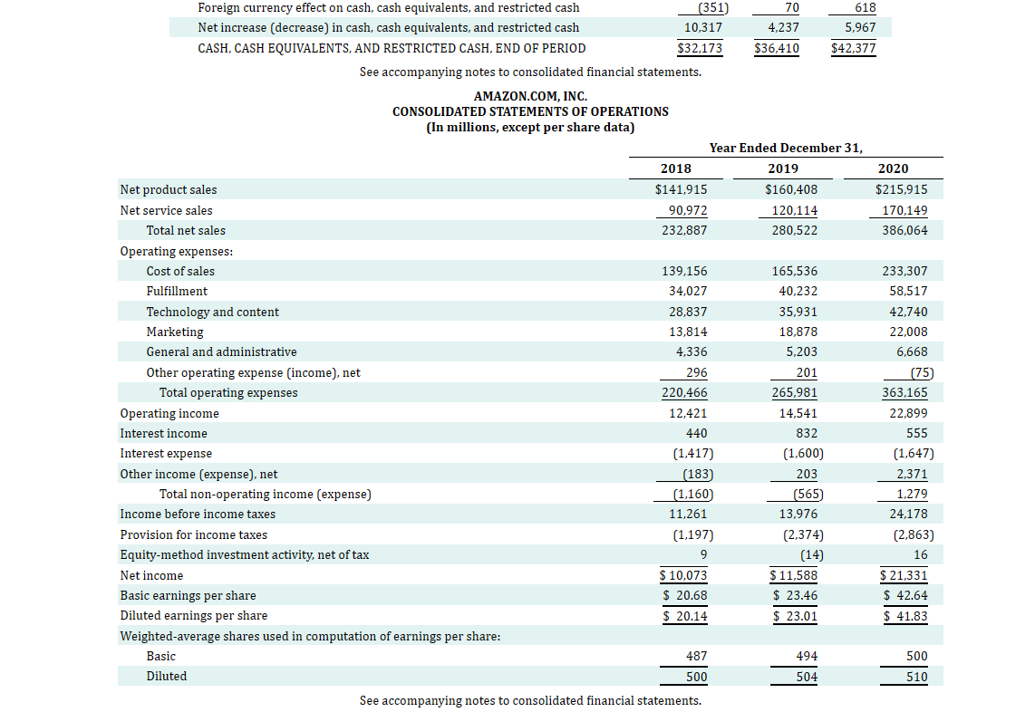 Solved Appendix D Specimen Financial Statements: Amazon.com, | Chegg.com