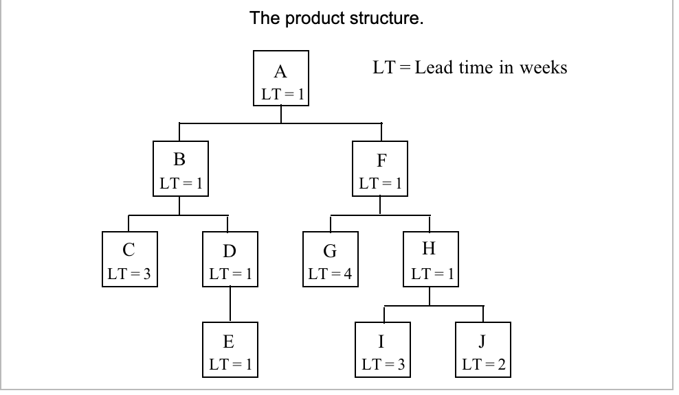 Solved A part structure and lead times (weeks) for product A | Chegg.com